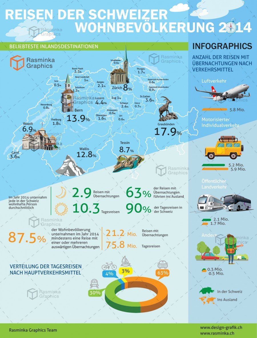 Infografik: Tourismus | Businessplan-Pro